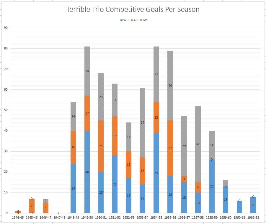 70 Years ago Today - The Terrible Trio Debut - The Terrace - Jambos ...