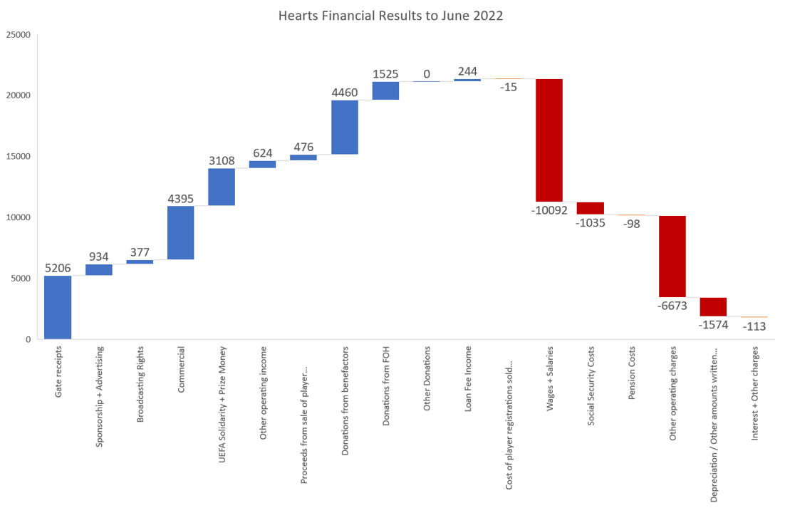 Hearts Annual Accounts 2022 - Page 7 - The Terrace - Jambos Kickback