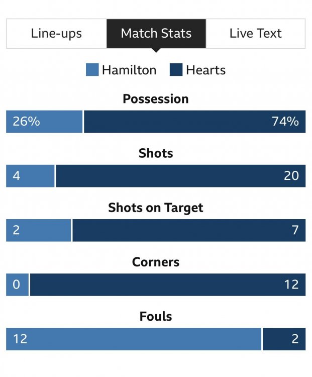 ***Official Hamilton v Heart of Midlothian Match Thread*** - Page 25 ...