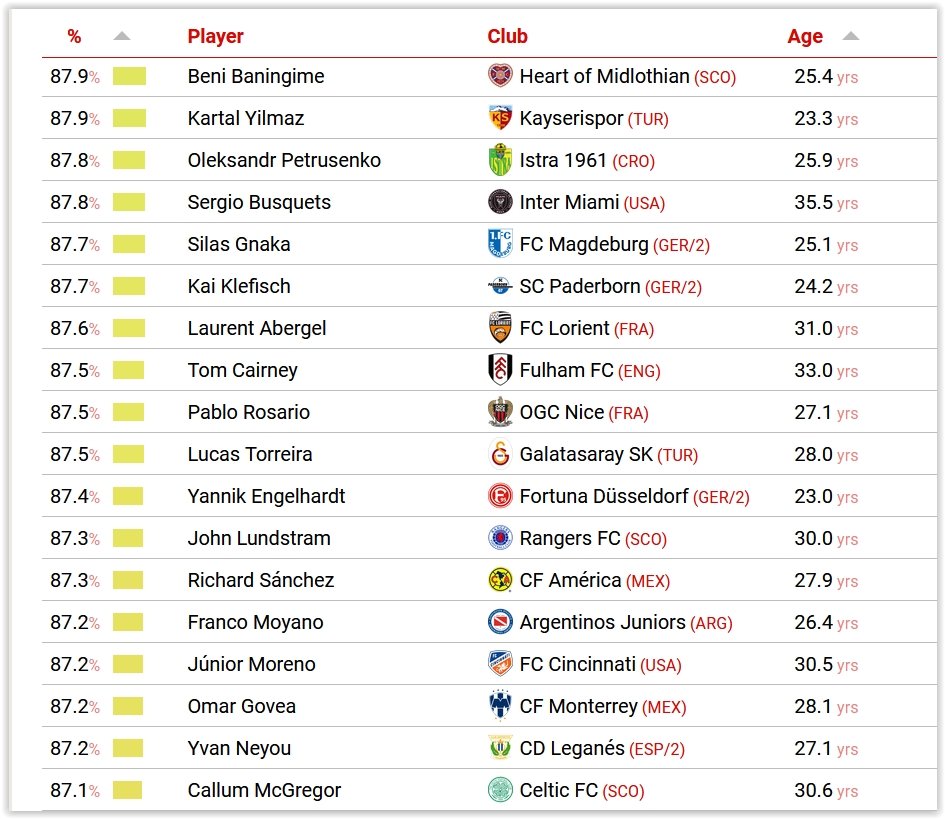 Top midfielders for ball retention under high pressure - The Terrace ...