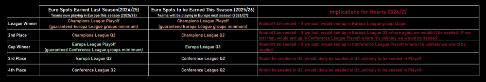 Euro Spots Up For Grabs This Season - The Terrace - Jambos Kickback