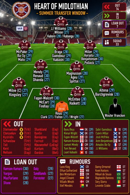 Heart Of Midlothian summer transfer window 2026 - Kabashi signs; Kamson ...